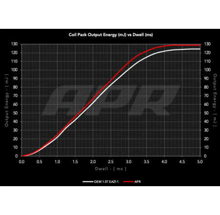 APR MS100247 reinforced ignition coil for 1.5 TSI EA211 engines